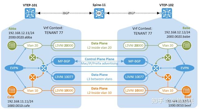 SDN — EVPN VxLAN Overlay 技术原理解析 - 知乎