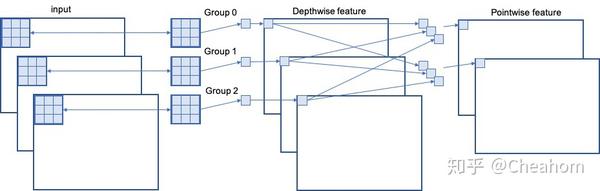 轻量化卷积神经网络-Mobile Net V1 简介 - 知乎