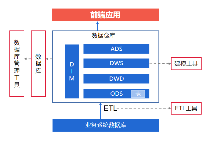 详解数仓分层设计架构ODS-DWD-DWS-ADS - 知乎