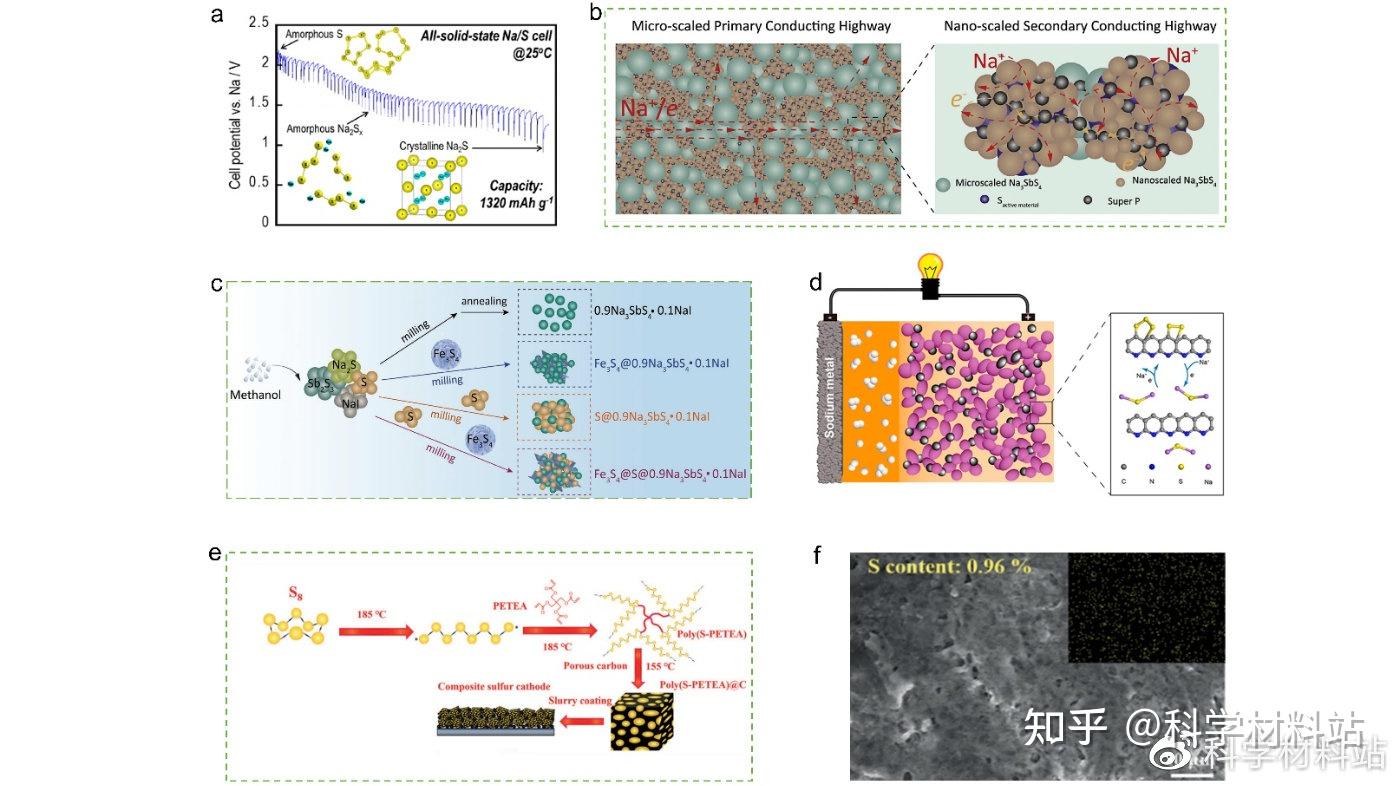 安徽大学鹿可AFM综述：迈向先进的下一代全固态Na-S电池：进展与前景 - 知乎