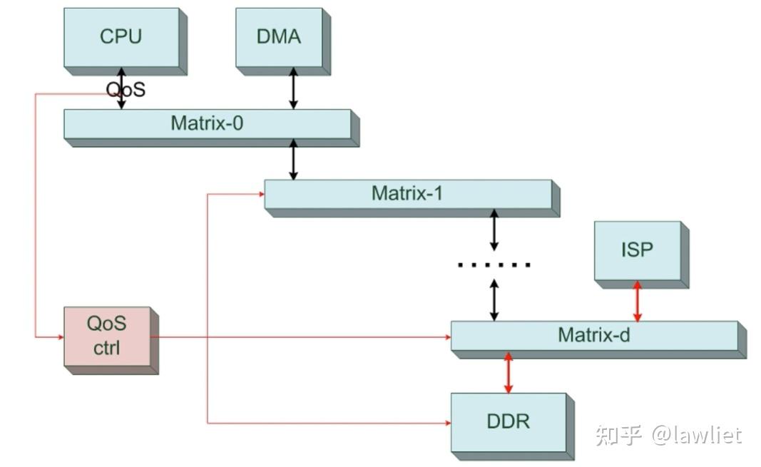 深入理解AMBA总线（十七）AXI是如何提高性能的 - 知乎