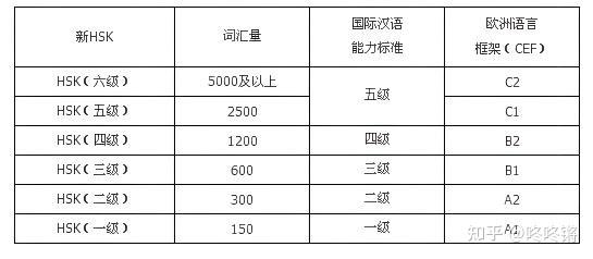 HSK汉语水平考试 全知道（附全套免费学习资料）【2024新版】 - 知乎