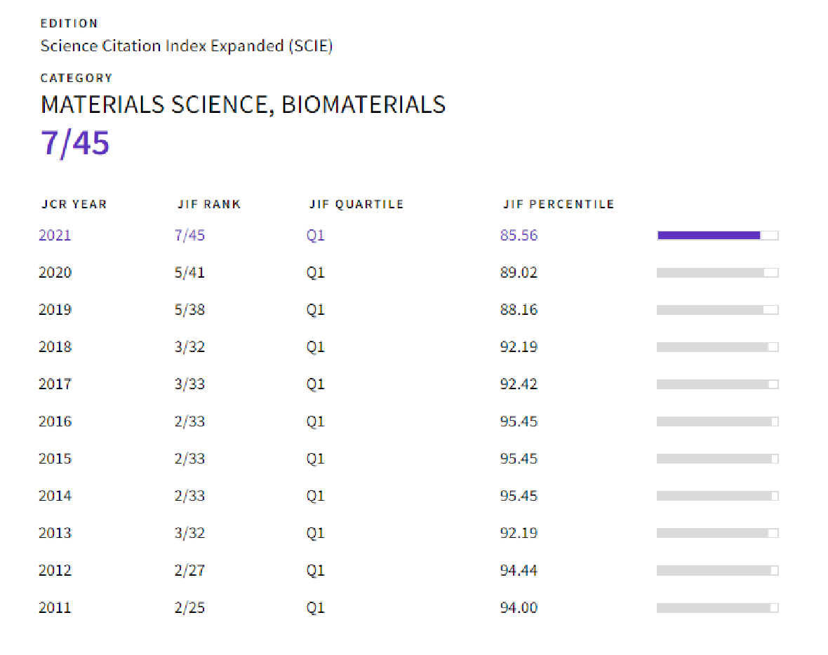 【期刊推荐】Acta Biomaterialia 详解：从材料结构到生物功能 - 知乎
