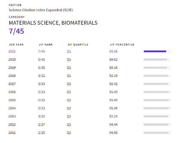 【期刊推荐】Acta Biomaterialia 详解：从材料结构到生物功能 - 知乎