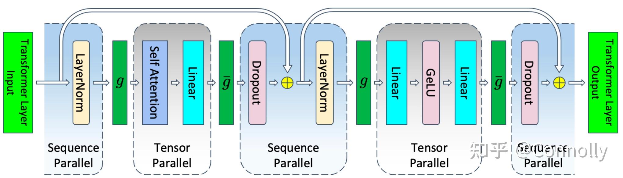 Megatron-LM 第三篇Paper总结——Sequence Parallelism & Selective Checkpointing - 知乎