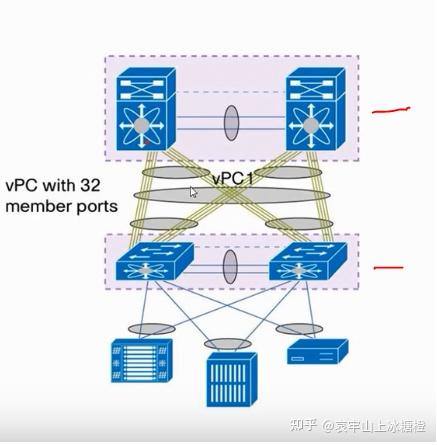 思科CISCO vPC部署的场景 - 知乎