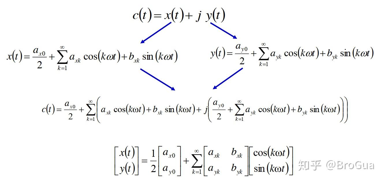 图像处理中的傅里叶描述子(Fourier Descriptors) - 知乎