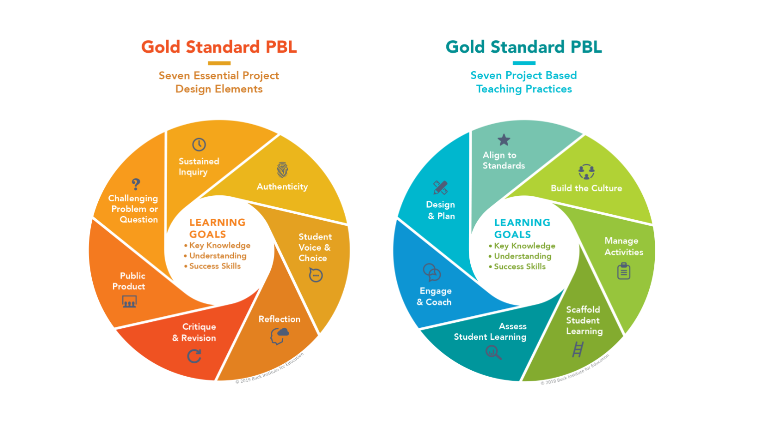 项目式学习及其教学设计杂谈（四）：透过「PBL 黄金标准」看学与教——PBL 黄金标准