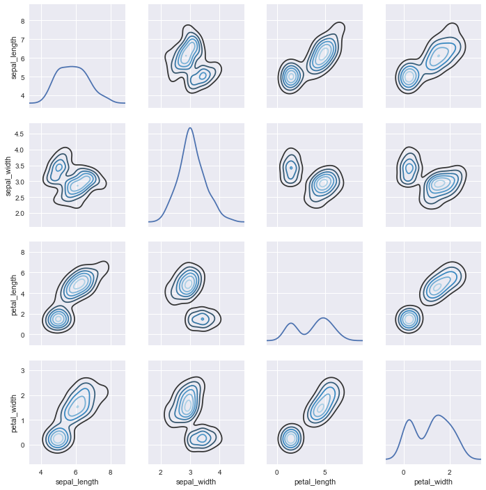Seaborn(sns)官方文档学习笔记（第三章 分布数据集的可视化） - 知乎