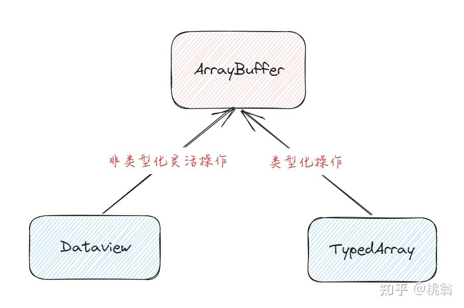 Javascript 二进制全解(arraybuffer、dataview、typedarray、blob、file、base64) 知乎