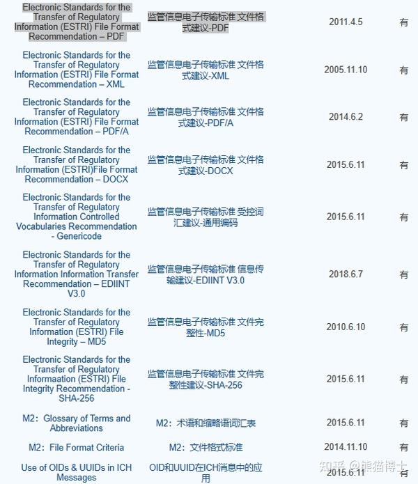 ICH 多学科(Multidisciplinary Guidelines) M2 Electronic Standards 电子标准 - 知乎
