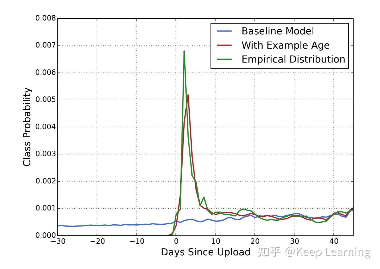 深入浅出地理解Youtube DNN推荐模型 - 知乎