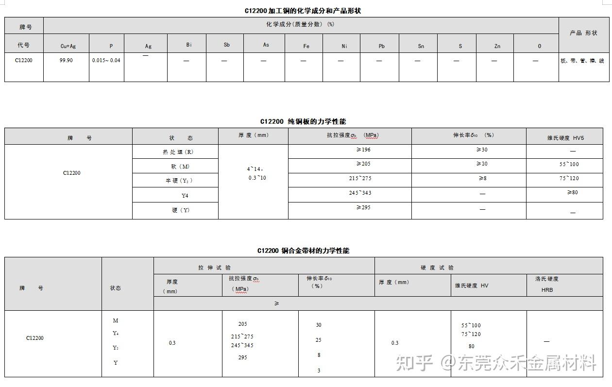C12200 高磷脱氧铜DHP-化学成份/力学性能 - 知乎