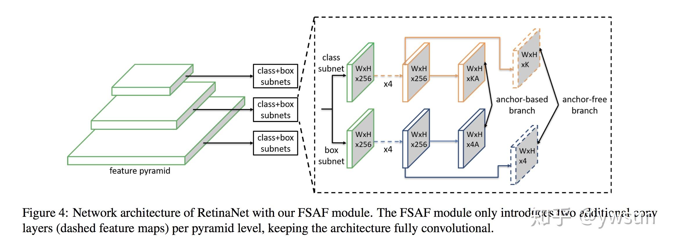 [cvpr2019] Fsaf For Single Shot Object Detection 知乎