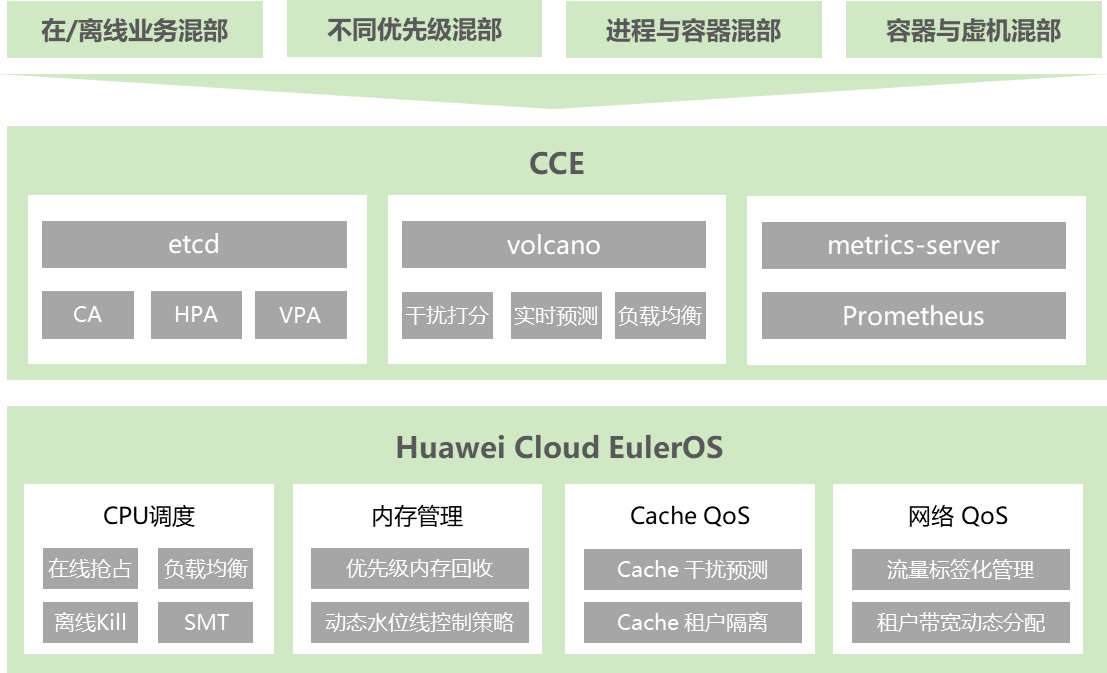 4大特性看Huawei Cloud EulerOS为开发者带来平滑迁移体验 - 知乎