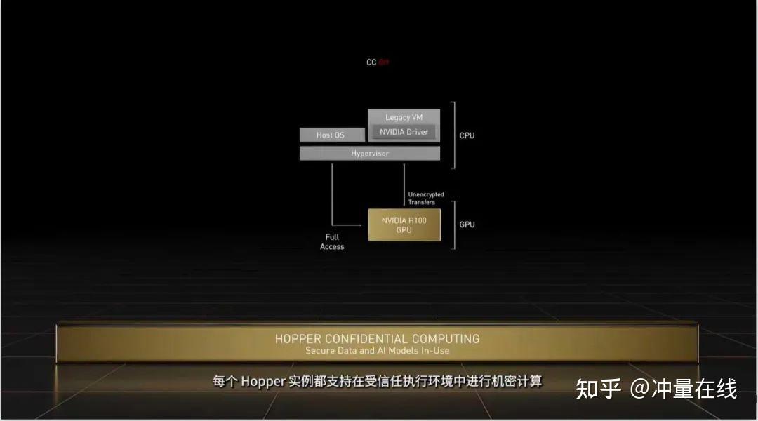 英伟达发布Hopper架构的H100 GPU，承载可信执行环境生态新增一员！ - 知乎