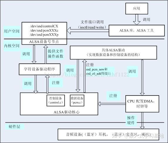嵌入式Linux音频驱动开发 - 知乎