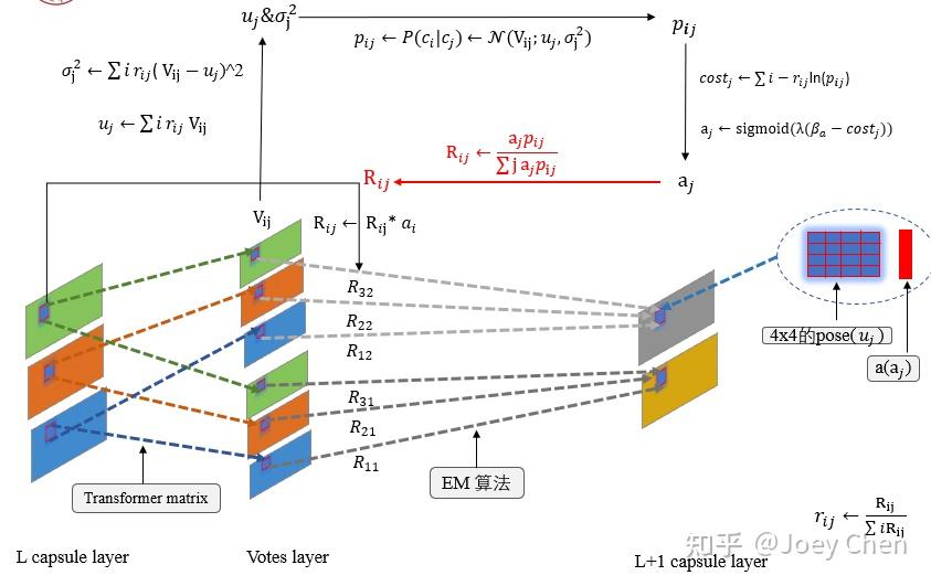 MATRIX CAPSULES WITH EM ROUTING（阅读分享） - 知乎