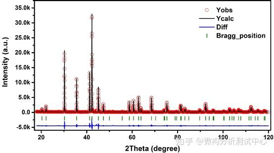 XRD精修的那些事（9）-Fullprof指标化及判据 - 知乎
