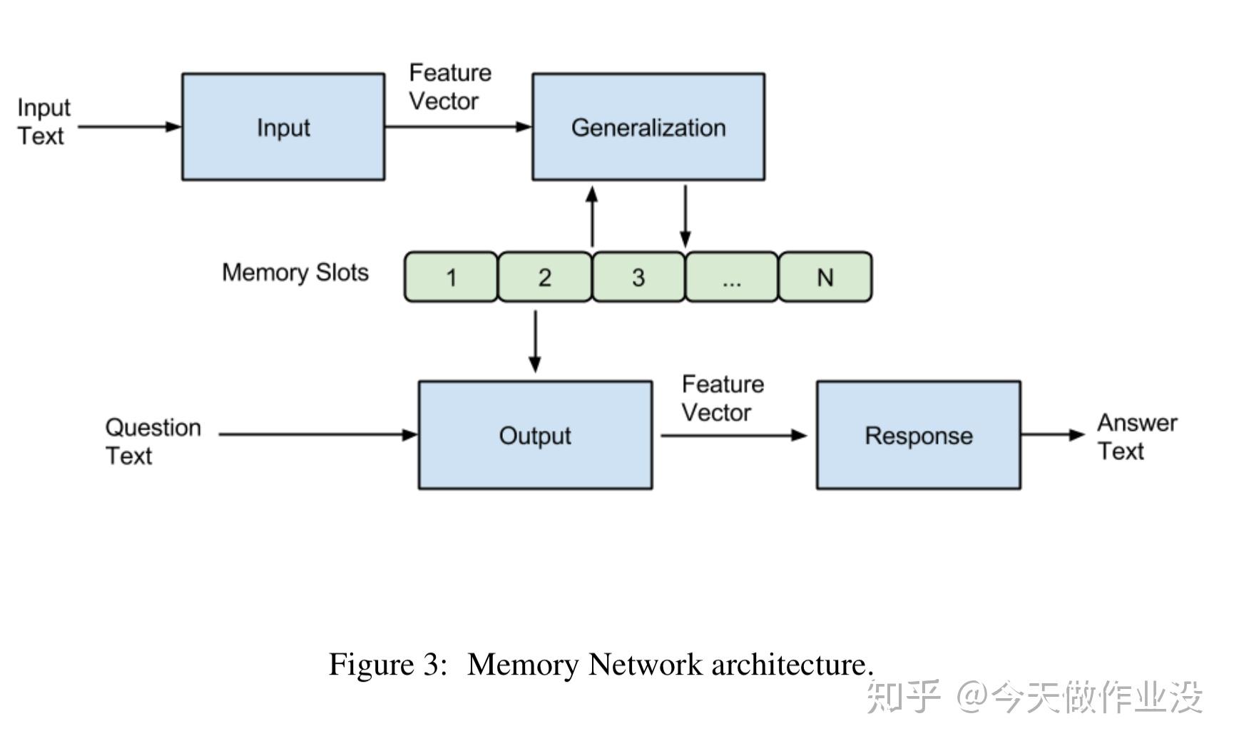 论文笔记：记忆网络（Memory Networks) - 知乎