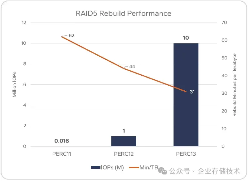 集成片上Cache： 新一代RAID卡1300万IOPS、50GB/s+读写带宽 - 知乎
