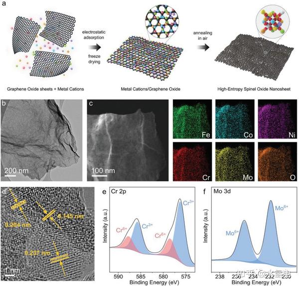 AFM：高熵尖晶石中高价金属电子调控促进OER - 知乎