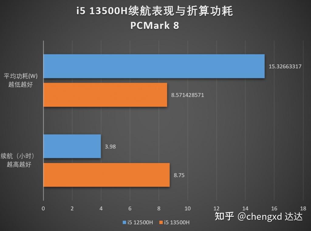 13代酷睿处理器 i5 13500H 性能详细评测：性能提升不大，续航史诗级提升 - 知乎