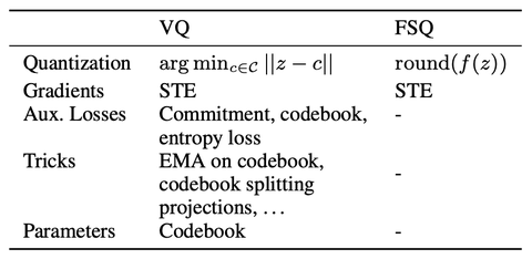 简单得令人尴尬的FSQ：“四舍五入”超越了VQ-VAE - 知乎