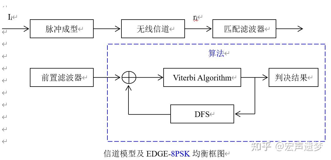 GSM/GPRS/EDGE之8PSK均衡解调算法（权威算法） - 知乎