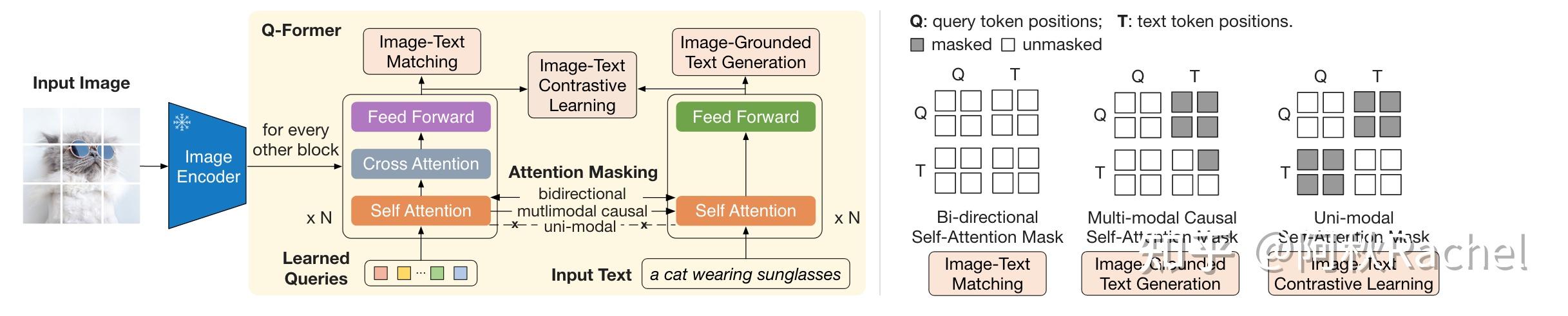多模态大模型速通--类Q-Former系列[BLIP-2、MiniGPT-4 v1 / v2、InstructBLIP、Qwen-VL] - 知乎