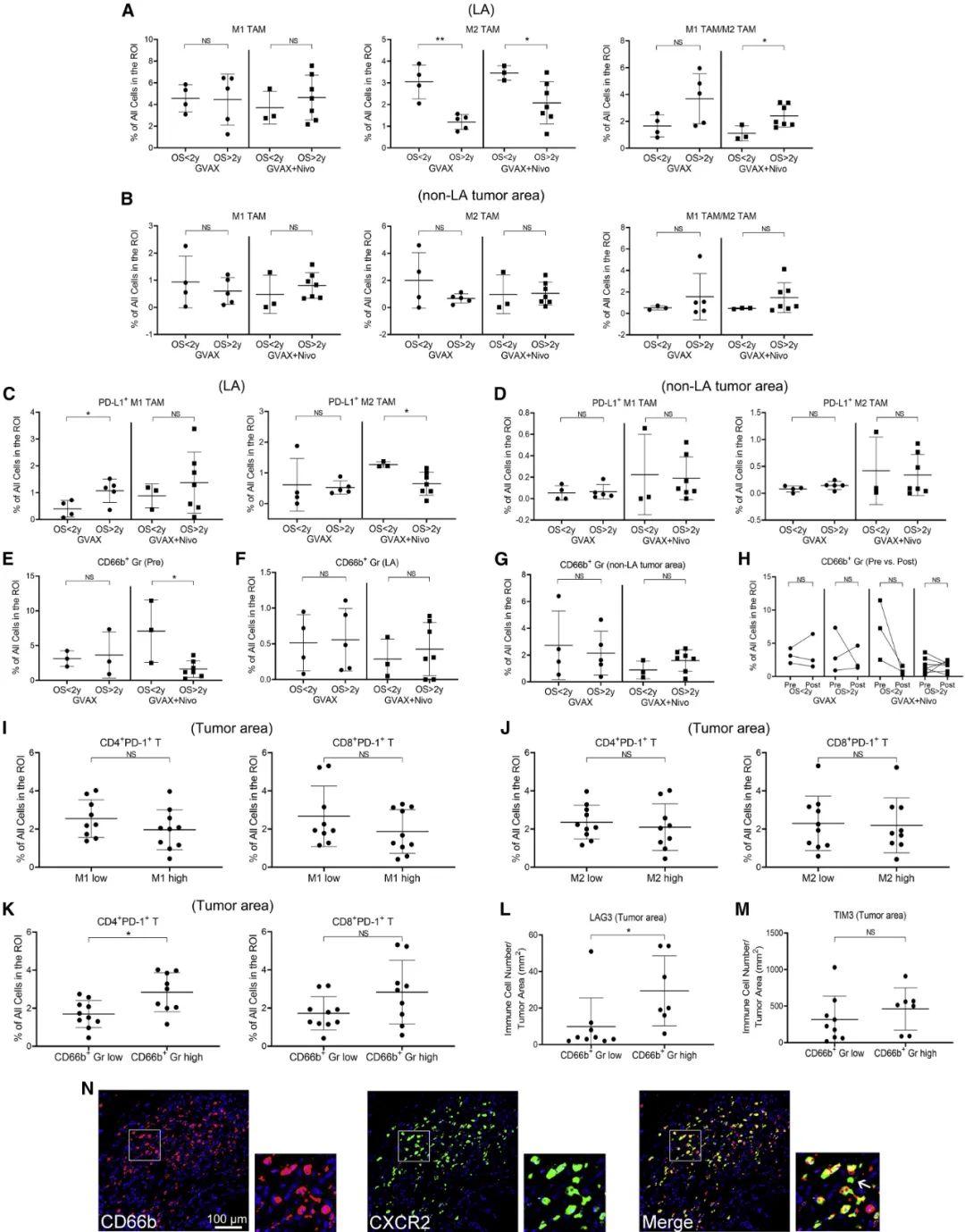 Cancer Cell | 抗PD-1辅助治疗后胰腺癌肿瘤微环境变化的多组学分析 - 知乎