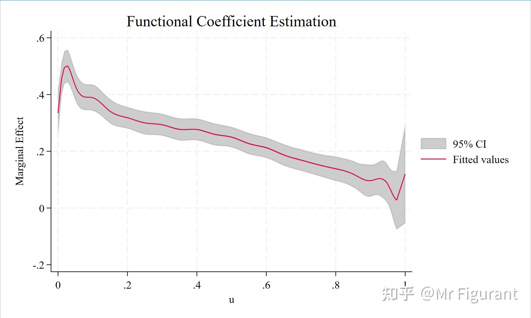 Stata学习：如何输出偏线性函数系数面板回归结果？xtplfc - 知乎