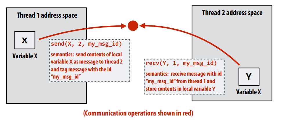 CMU15418 Lecture 3: Parallel programming models - 知乎