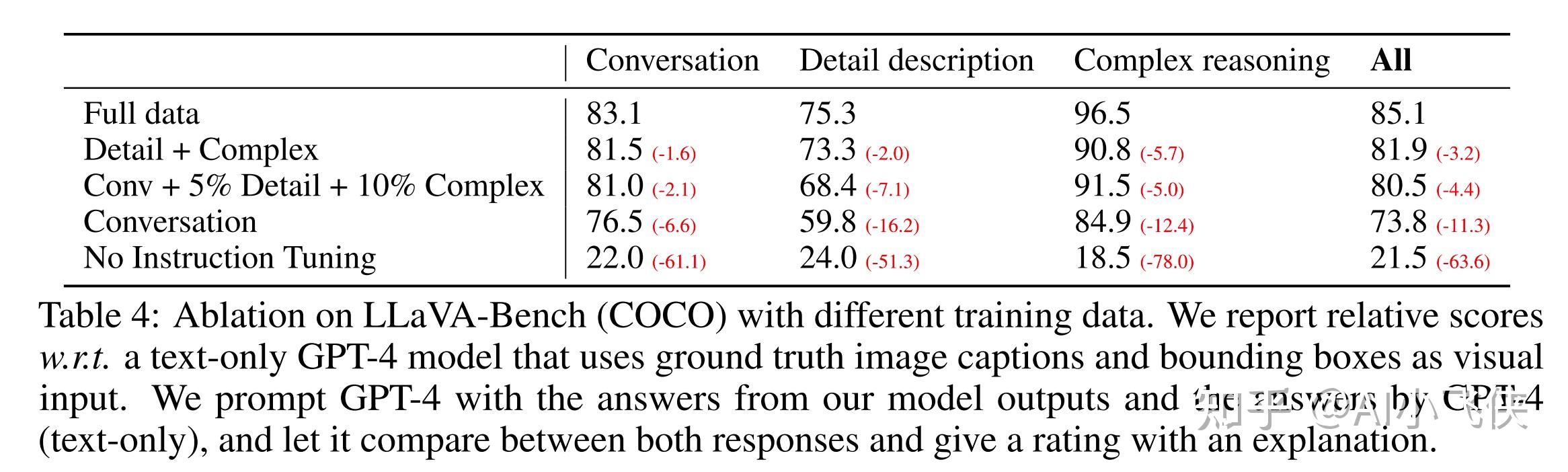 LLaVA: 第一个使用视觉指令微调的多模态大模型 - 知乎