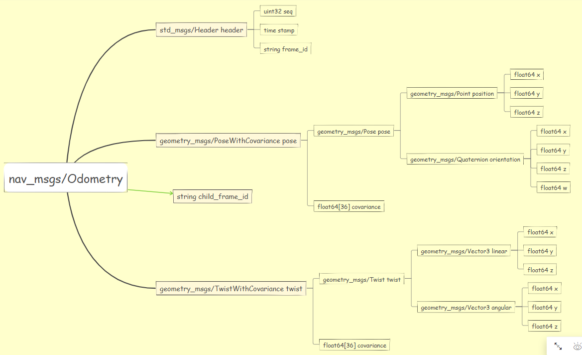 ROS发布里程计信息 - 知乎