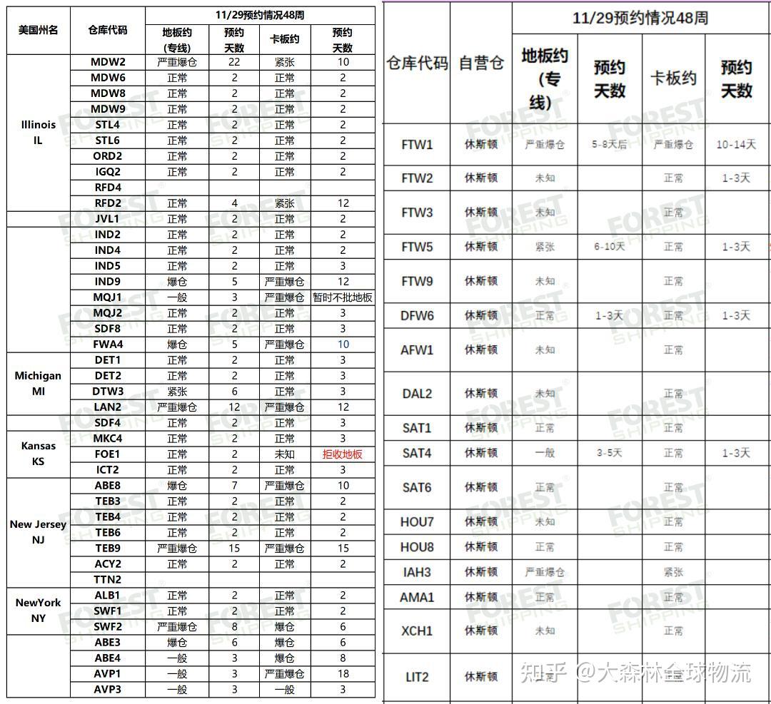 做亚马逊，如何向美国中东部FBA仓库快速补货？ - 知乎