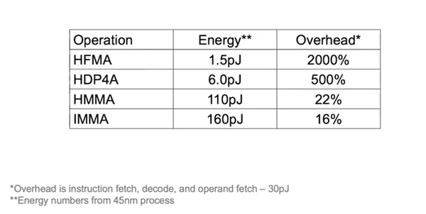 英伟达首席科学家：深度学习硬件的过去、现在和未来 - 知乎