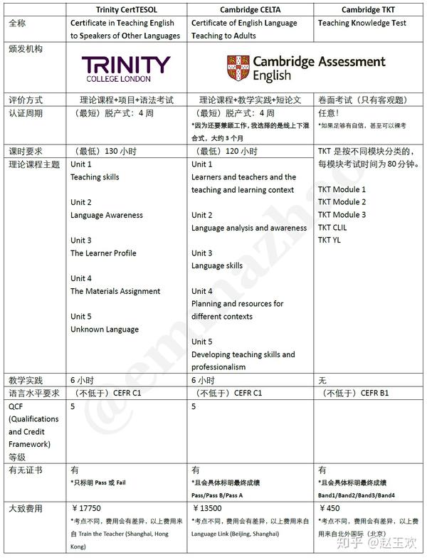 TKT/CELTA/TESOL，到底选哪个？ - 知乎