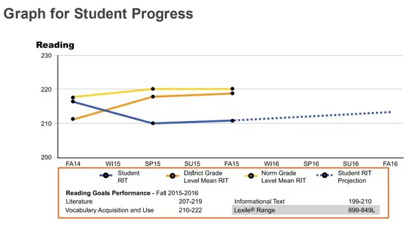 国际备考攻略 | 手把手教您看孩子的MAP成绩报告（超详细） - 知乎