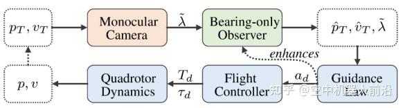 空中无人机追捕研究成果登上IEEE-TRO - 知乎