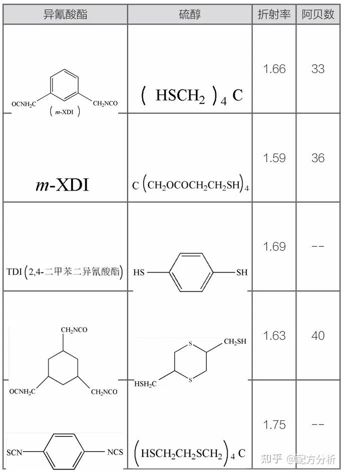 一文讲清楚 光学塑料：PMMA、PS、PC、TPX、SAN、ADC、COC/COP、MR™聚氨酯、等等 - 知乎