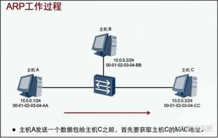 【干货】ARP协议最全面讲解 - 知乎