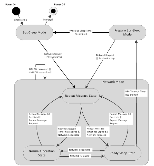 小白学Autosar网络管理的几个要点 - 知乎