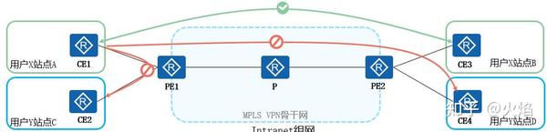 MPLS VPN原理与配置 - 知乎