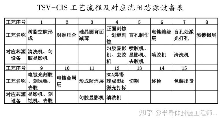 TSV－CIS 封装技术综述 - 知乎