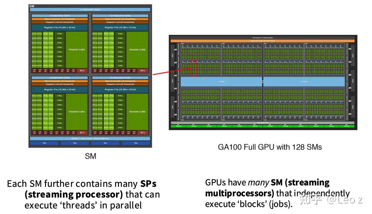 CS336课程笔记（四）：Lecture 5 GPUs - 知乎