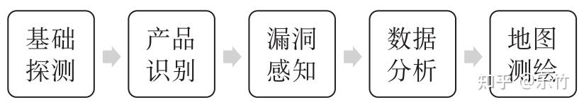 网络空间测绘技术的实践与思考 - 知乎