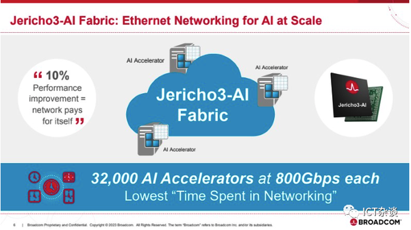 博通推出业界最高性能AI+网络芯片Jericho 3 - 知乎