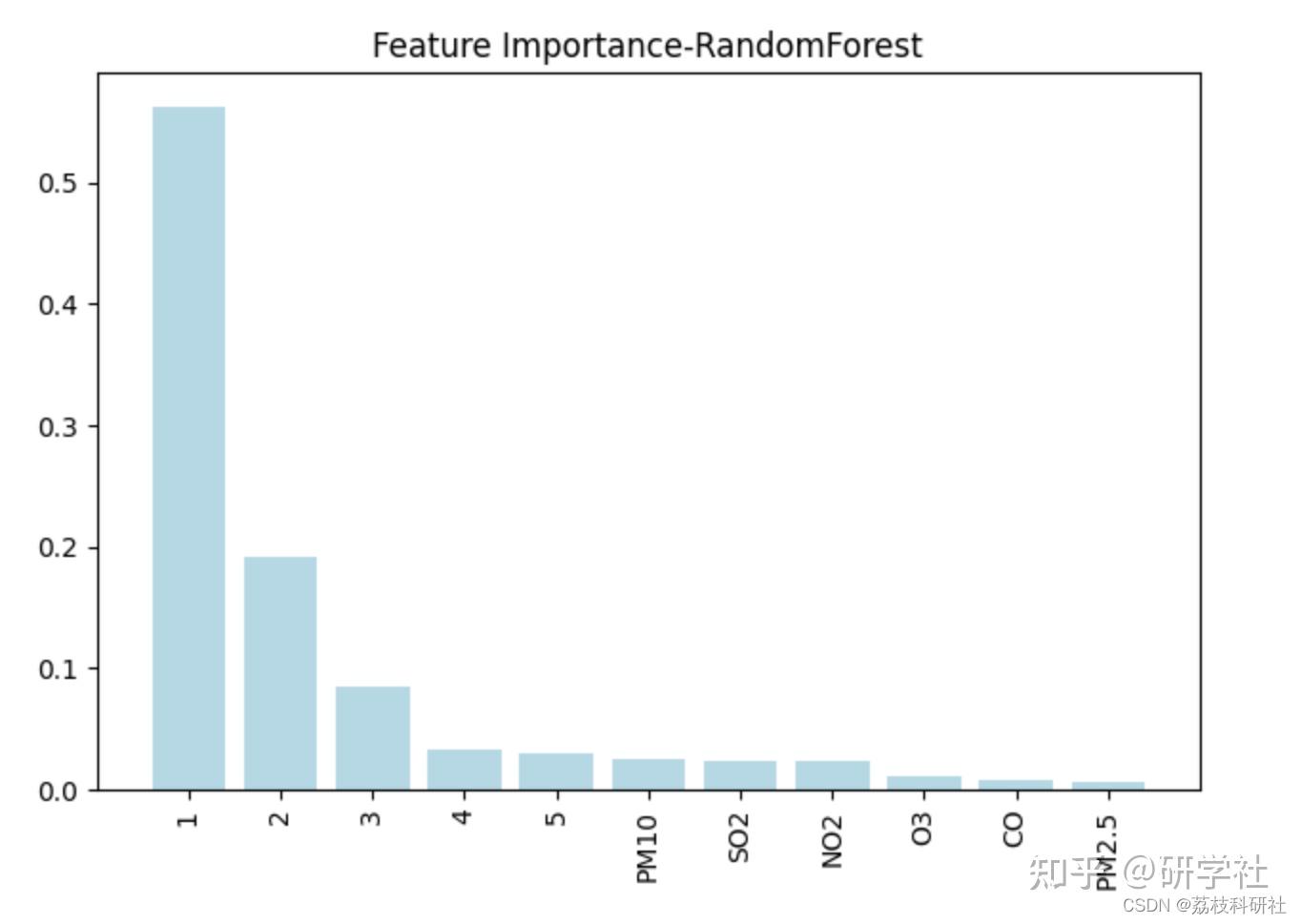 【rf Ssa Lstm】随机森林 麻雀优化算法优化时间序列预测研究（python代码实现） 知乎
