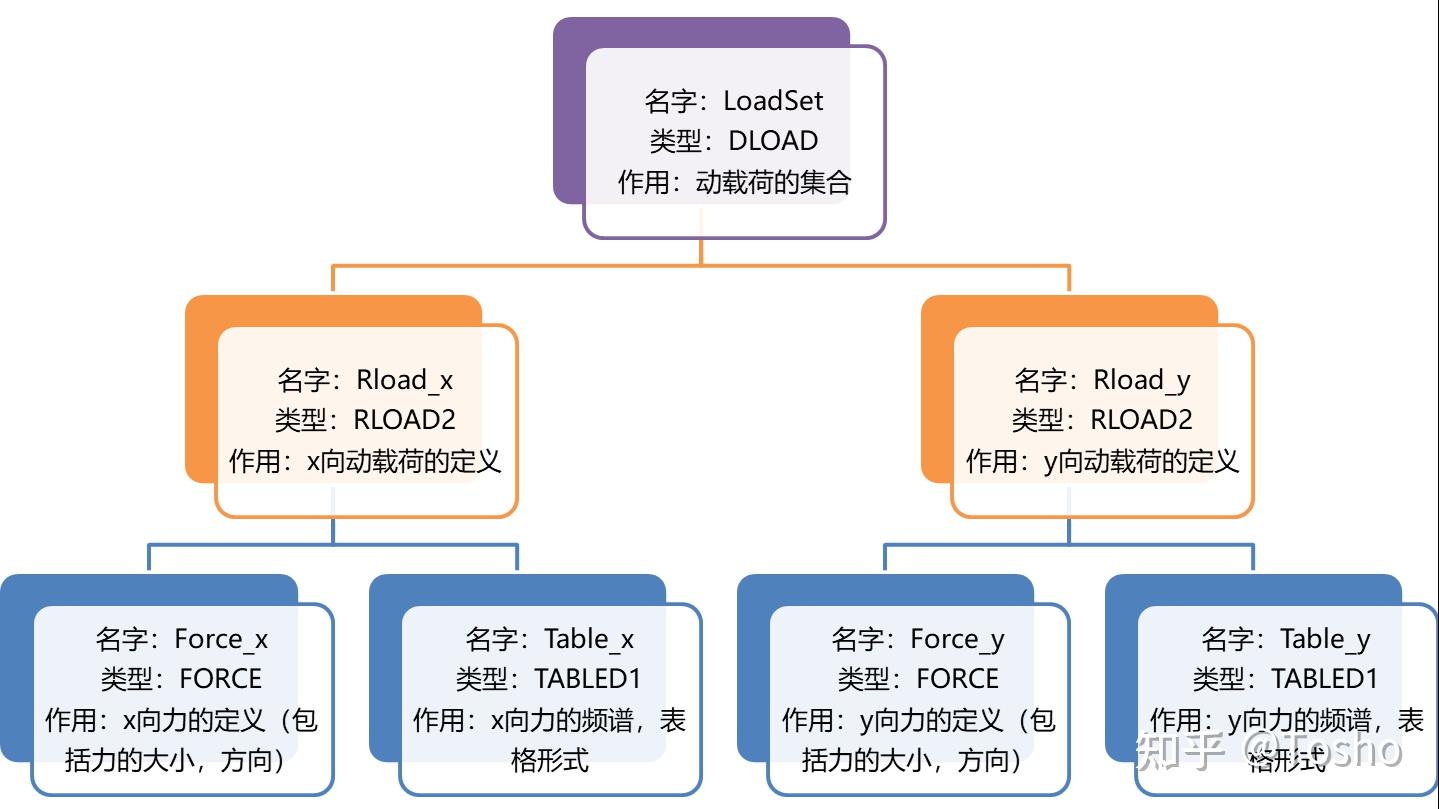 Hypermesh小技巧[2]《Hypermesh调用Nastran求解器进行频率响应分析》 - 知乎